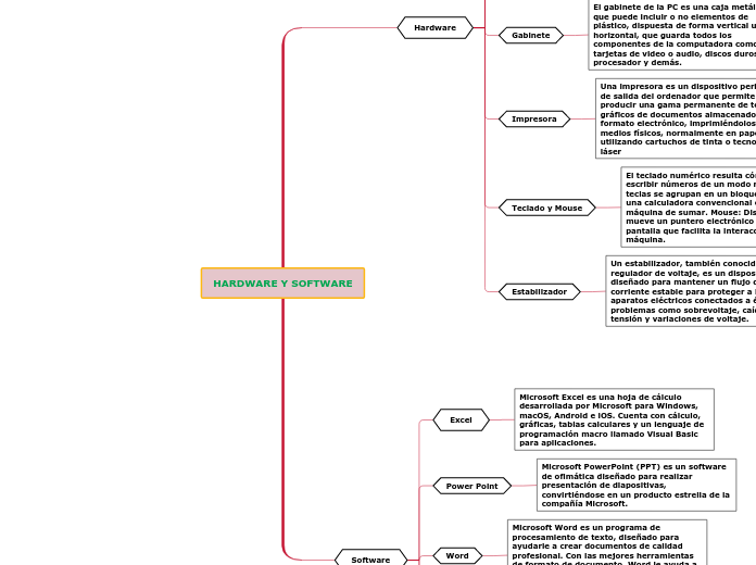 HARDWARE Y SOFTWARE - Mind Map