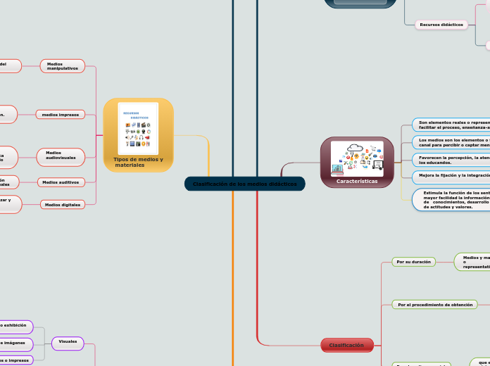 Clasificación de los medios didácticos - Mind Map Clasificación de los medios didácticos - Mind Map