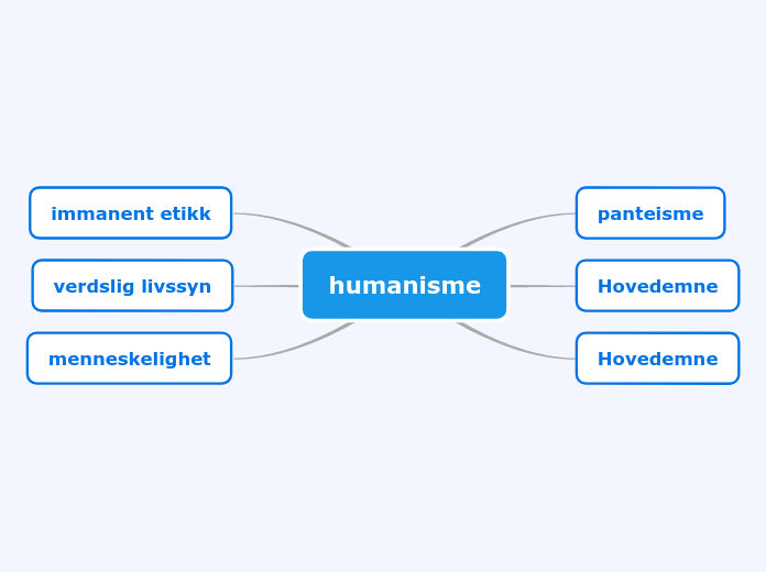 humanisme - Mind Map