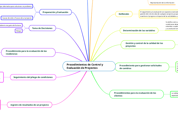 Procedimientos de Control y Evaluación de Proyectos | Mapa mental Mindomo