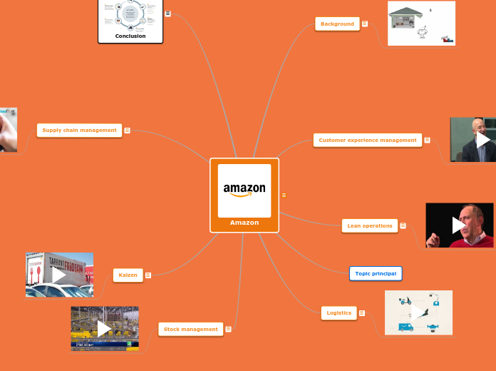 O&SCM at Amazon - e-commerce and new t...- Mind Map