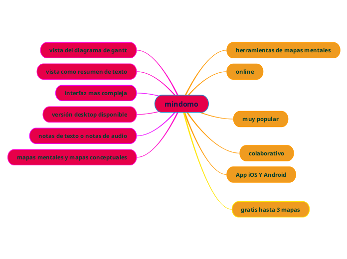 mindomo - Mind Map