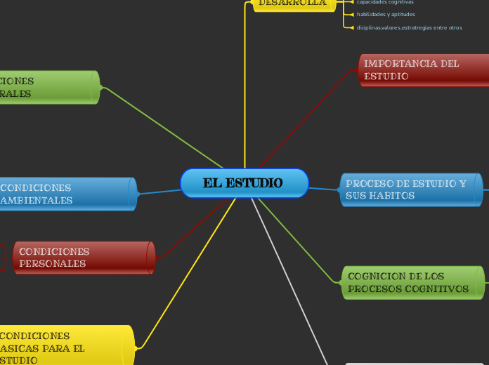 EL ESTUDIO - Mind Map