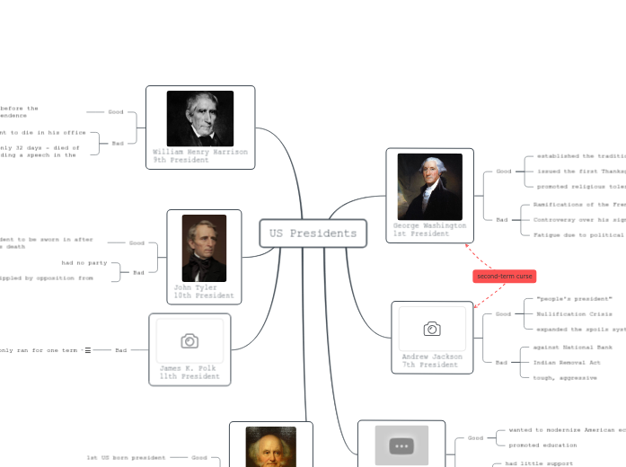 US Presidents - Mind Map