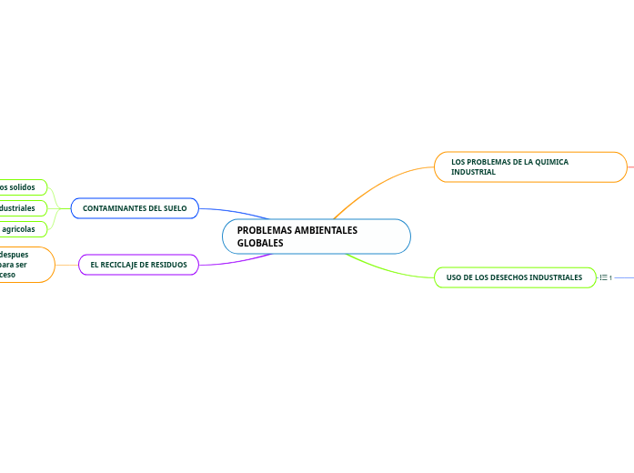 PROBLEMAS AMBIENTALES GLOBALES - Mind Map
