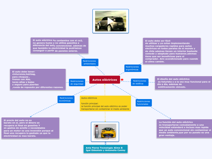 autos electricos - Mind Map