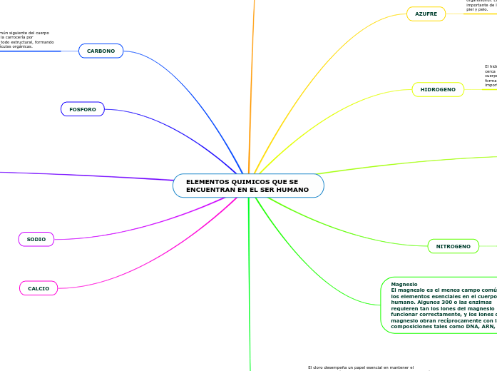 ELEMENTOS QUIMICOS QUE SE ENCUENTRAN EN EL...- Mind Map