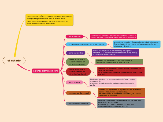 el estado - Mind Map