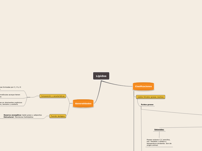 Lípidos :) - Mind Map