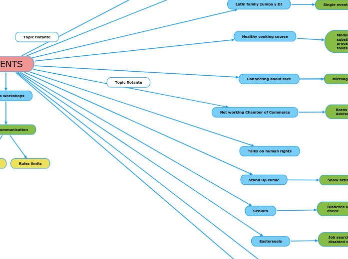 EVENTS - Mind Map