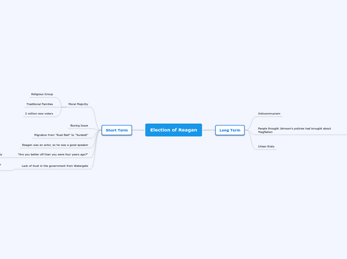 Election of Reagan - Mind Map