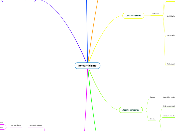 Romanticismo - Mind Map