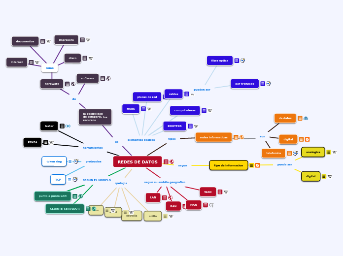 redes de datos - Mind Map
