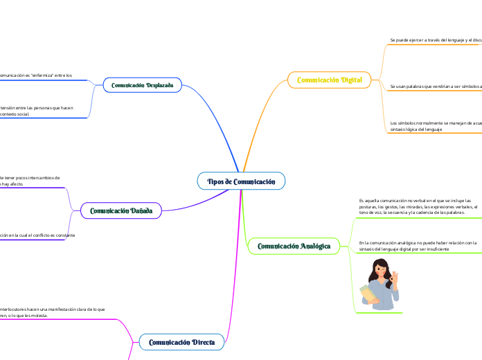 Tipos de Comunicación - Mind Map