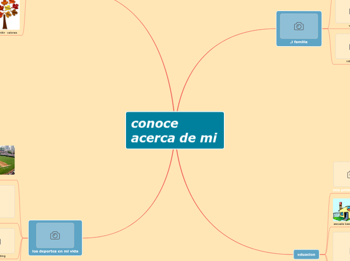 conoce acerca de mi - Mind Map