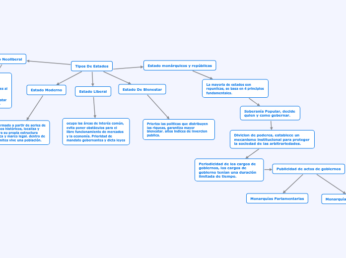 Tipos De Estados - Mind Map