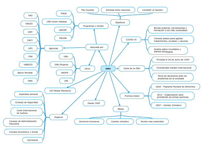 ONU - Mind Map