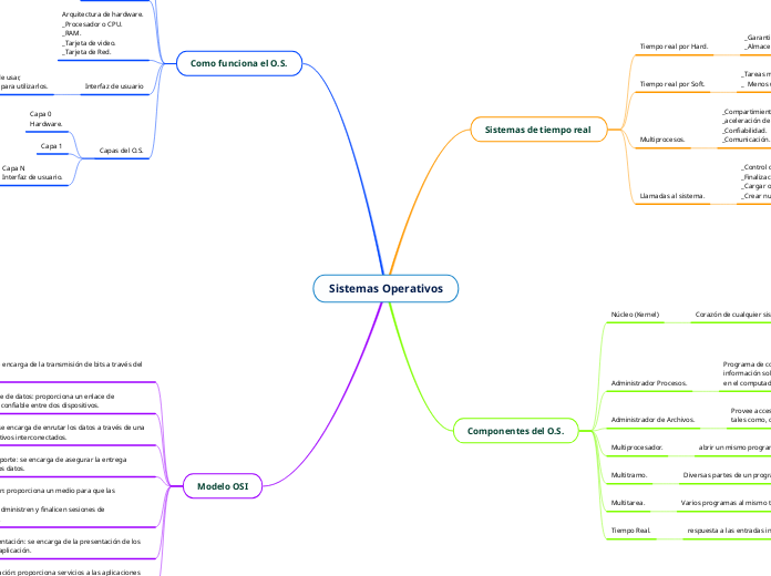 Sistemas Operativos - Mind Map
