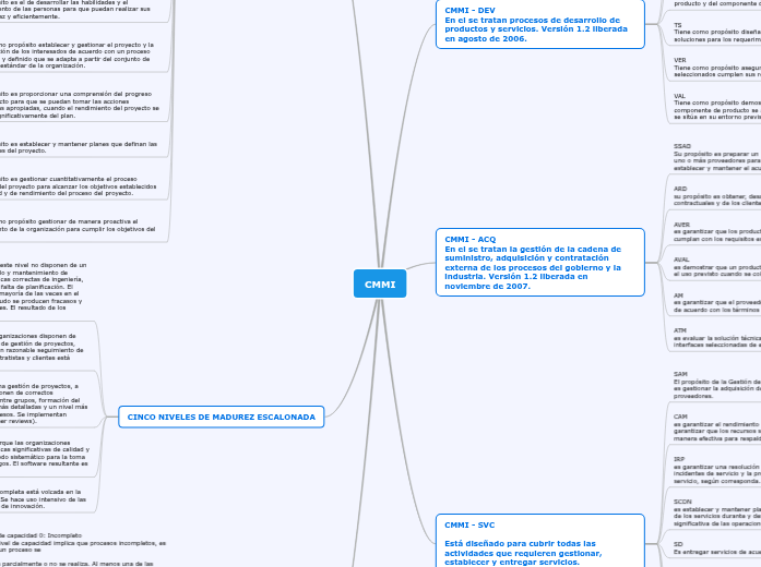 CMMI - Mind Map