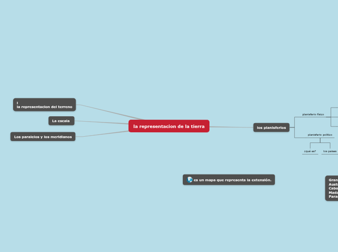 la representacion de la tierra - Mind Map