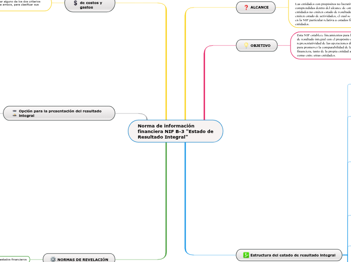 Norma de información financiera NIF B-3 'E...- Mind Map