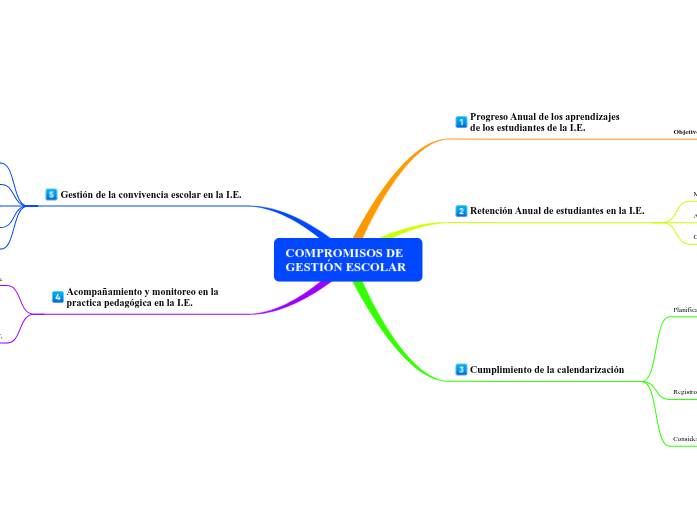 COMPROMISOS DE GESTIÓN ESCOLAR - Mind Map