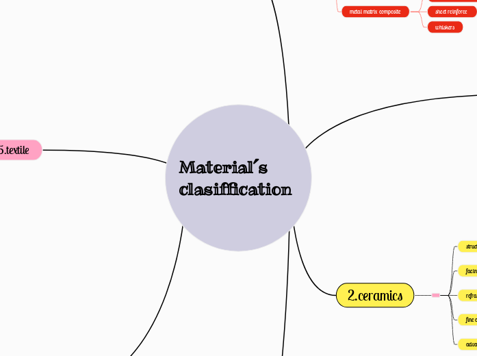 Material´s clasiffication - Mind Map