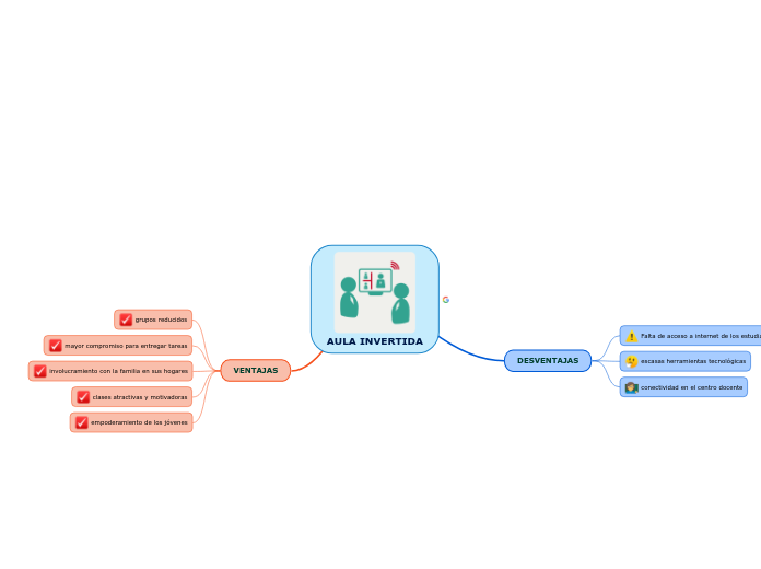 AULA INVERTIDA - Mind Map