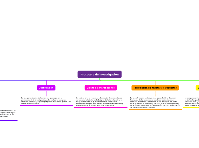 mapa conceptual de protocolo de investiaci...- Mind Map