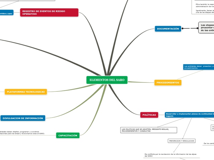ELEMENTOS DEL SARO - Mind Map