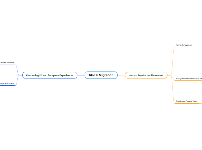 Global Migration - Mind Map