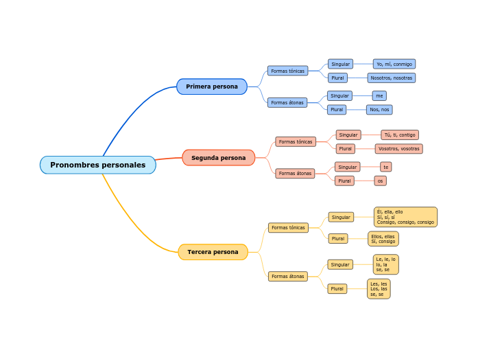 Pronombres personales - Mind Map