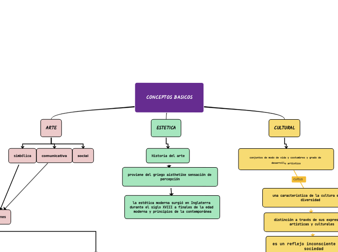 CONCEPTOS BASICOS - Mind Map