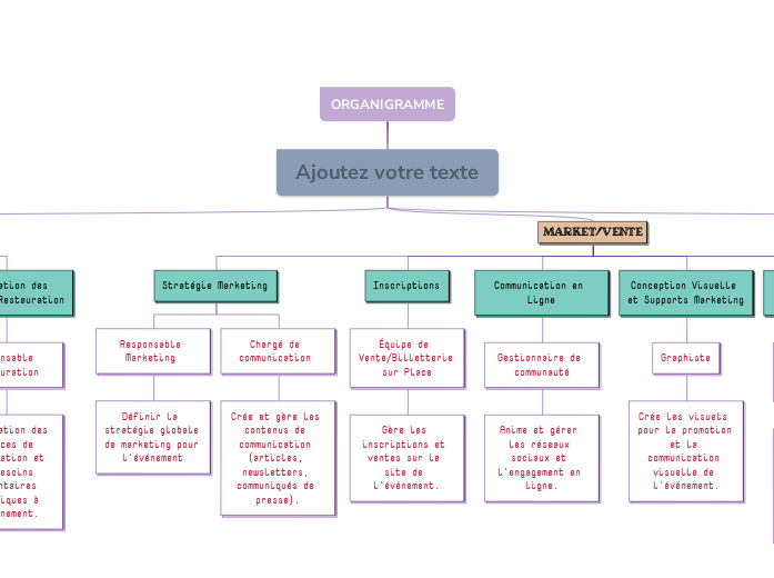 ORGANIGRAMME - Mind Map