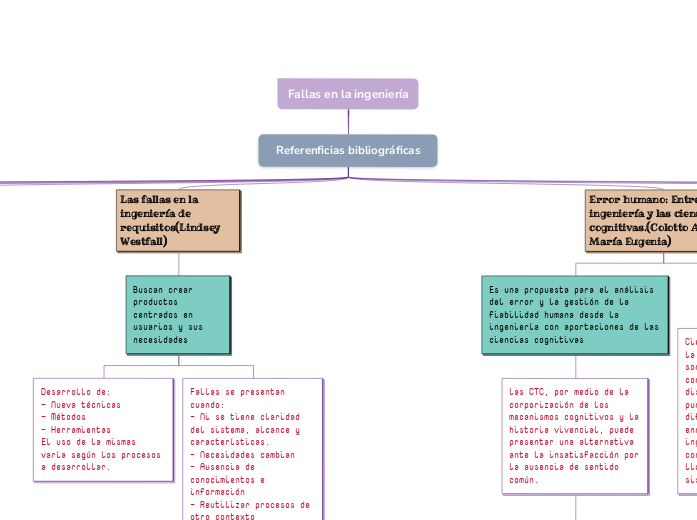 Fallas en la ingeniería - Mind Map