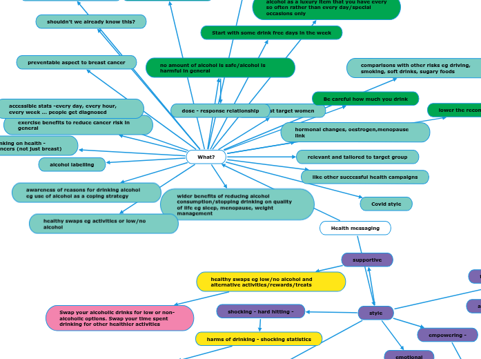 Health messaging for survey - Mind Map