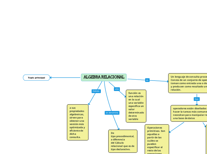 ALGEBRA RELACIONAL - Mind Map