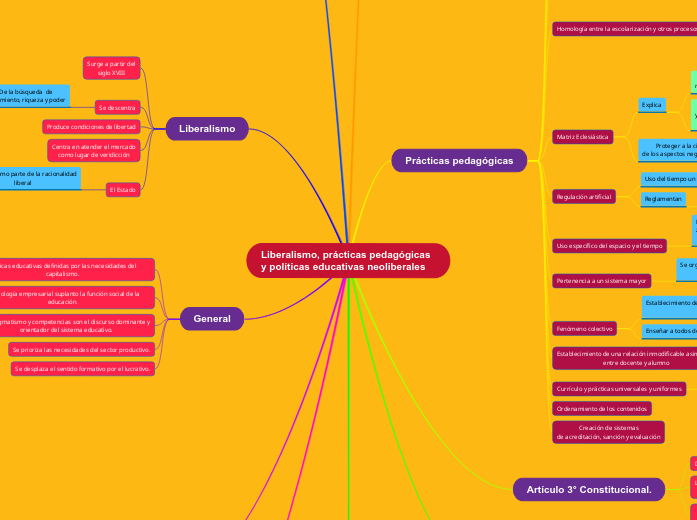 Liberalismo, prácticas pedagógicas y polít...- Mind Map