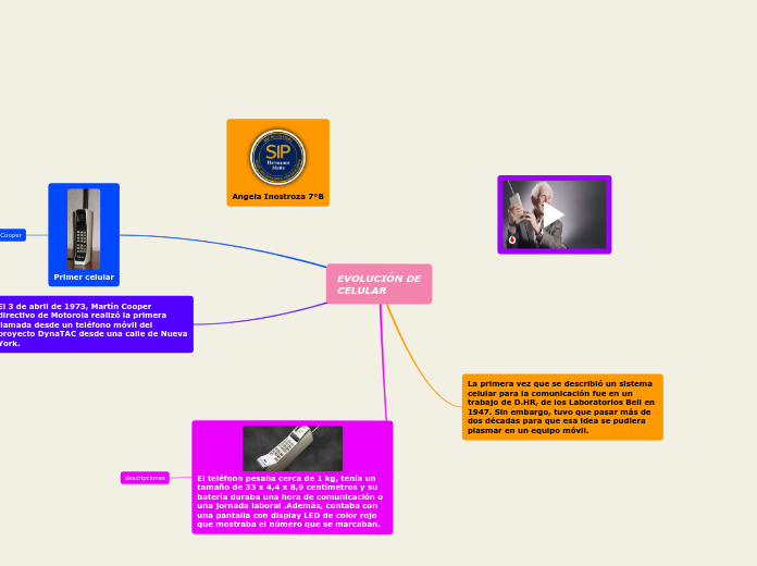 EVOLUCIÓN DE CELULAR - Mind Map