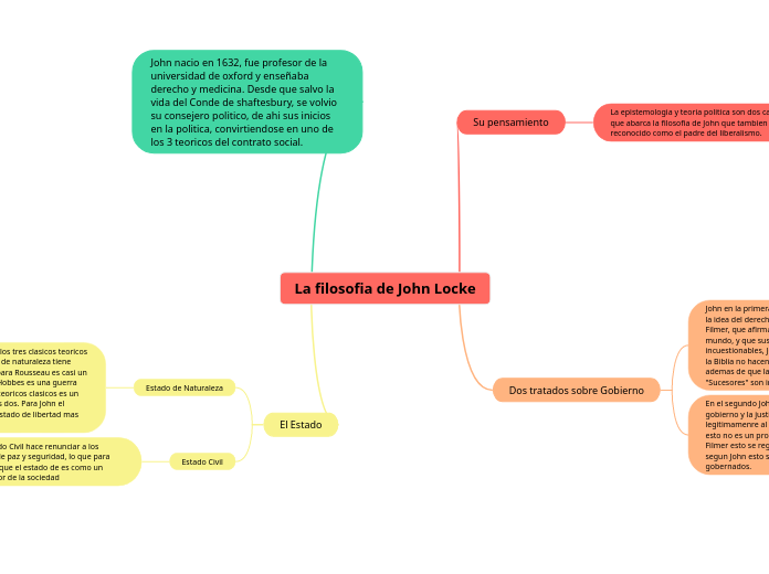 La filosofia de John Locke - Mind Map