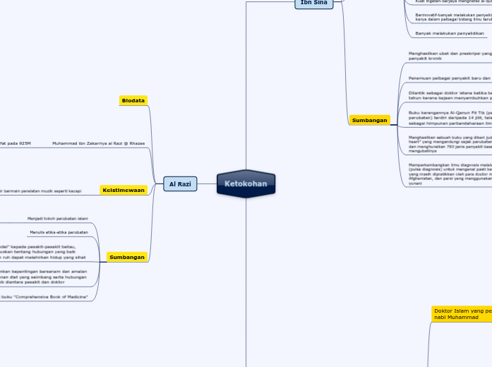 Ketokohan - Mind Map