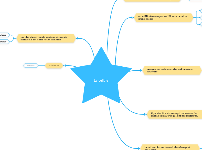 La cellule - Mind Map