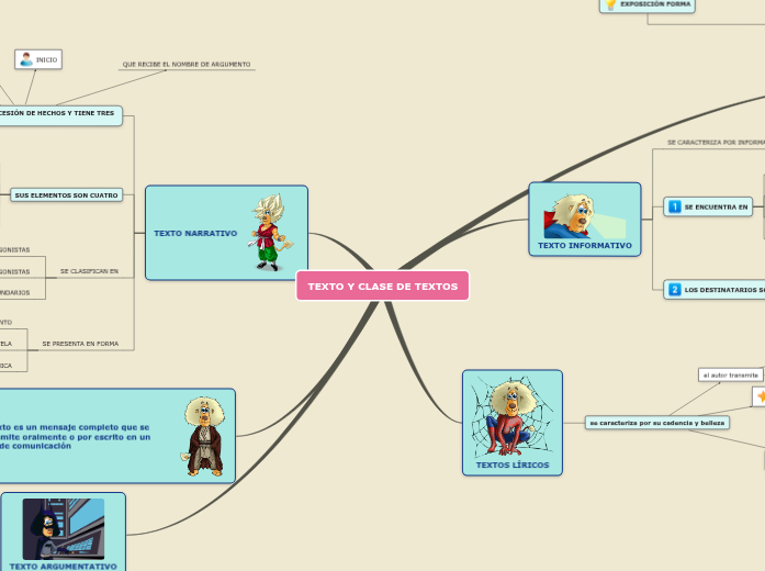 TEXTO Y CLASE DE TEXTOS - Mind Map