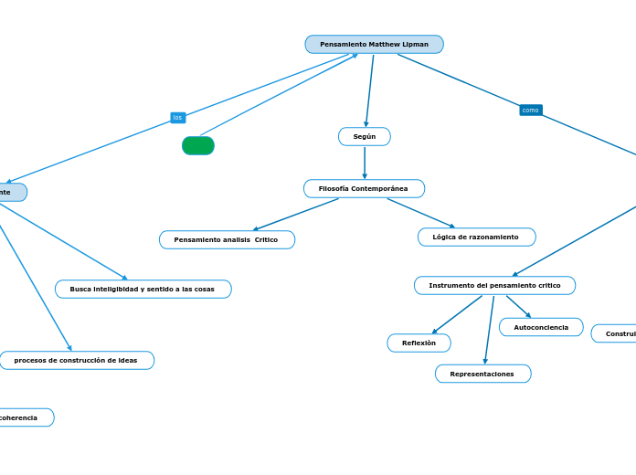 PENSAMIENTO DE MATTHEW LIPMAN - Mind Map
