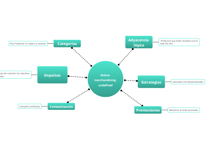 Online merchandising - Mind Map