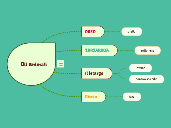 Gli animali - Mind Map