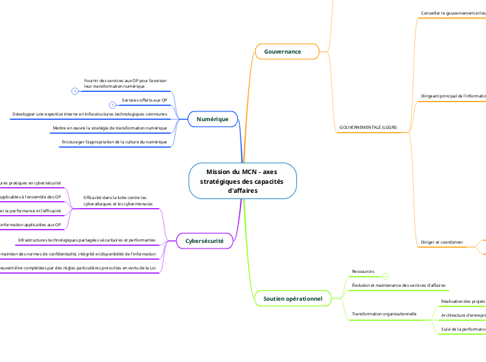 Mission du MCN - axes stratégiques des cap...- Mind Map