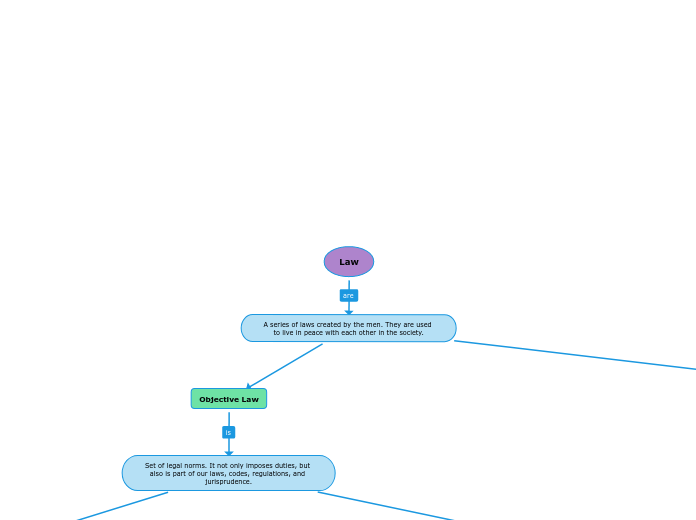 Law - Mind Map