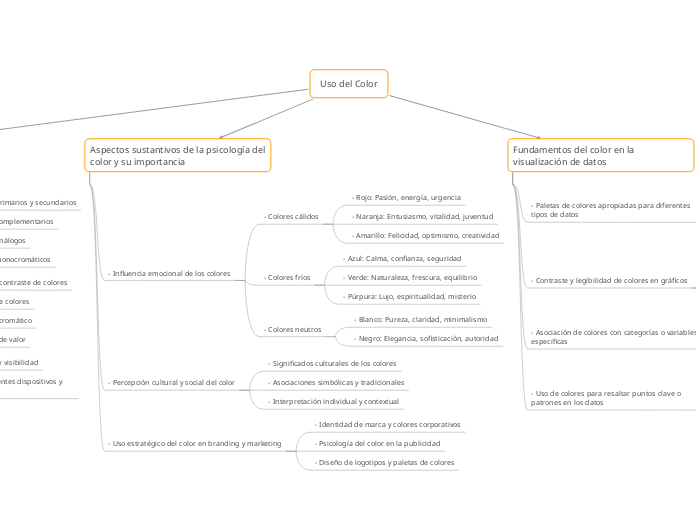 Uso del Color - Mind Map