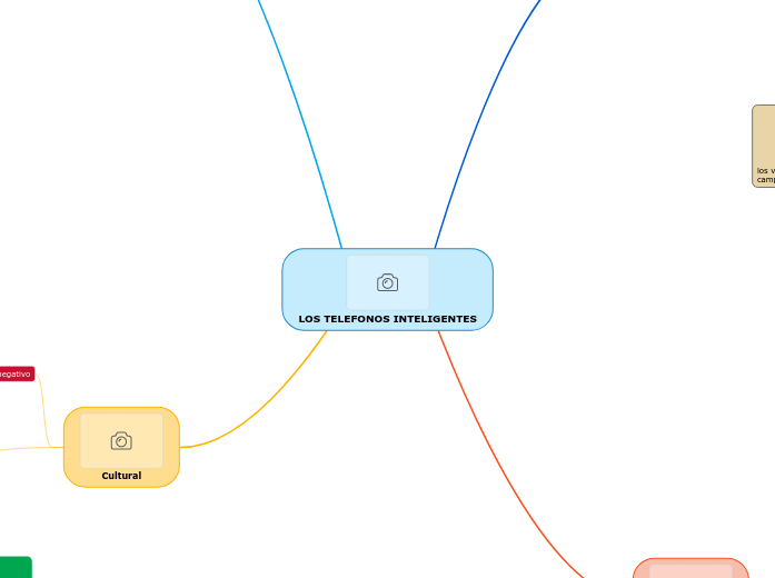 LOS TELEFONOS INTELIGENTES - Mind Map